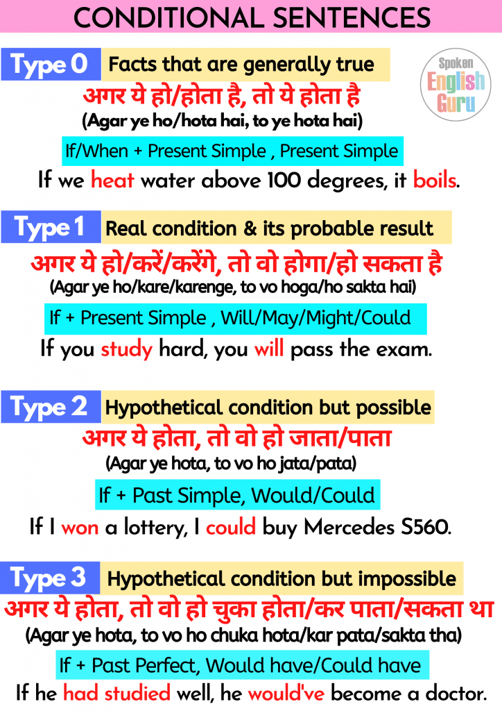 English Charts – Tense Chart, Conditional Chart etc. – English Speaking ...